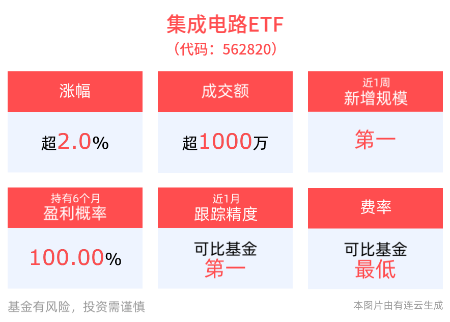 集成电路产业景气度回升，集成电路ETF(562820)涨超2%_数据_显示_市场