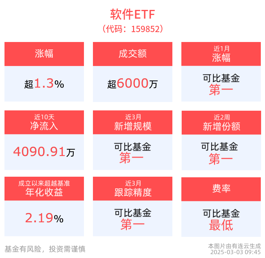 软件开发板块盘中活跃，软件ETF(159852)上涨1.36%_服务指数_投资_DeepSeek