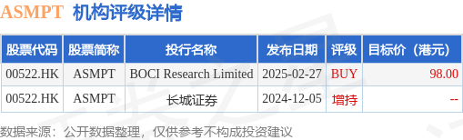 ASMPT(00522.HK)跌超4%，触及58.05港元创2023年5月以来新低_评级_目标_Limited