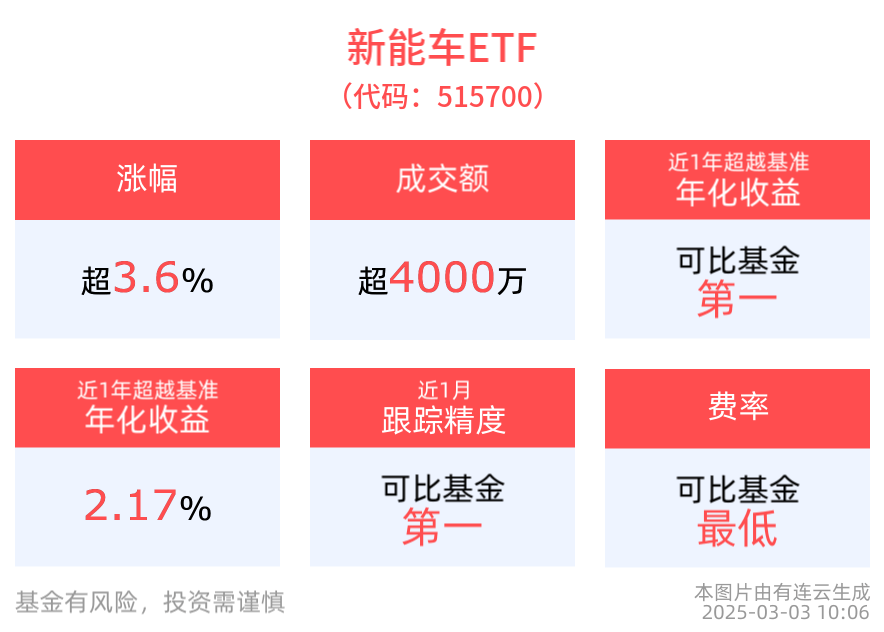 2月新能源汽车销量“成绩单”出炉！比亚迪、吉利领跑，新能车ETF(515700)强势涨超3.6%_中证_数据_指数