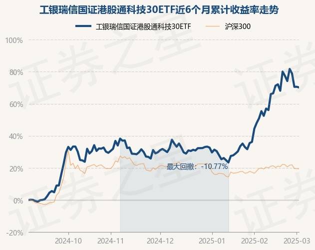 3月4日基金净值：工银瑞信国证港股通科技30ETF最新净值1.3089，跌0.24%_刘伟琳_显示_单位净值