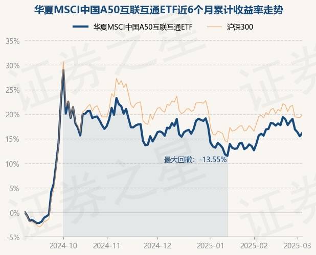 3月5日基金净值：华夏MSCI中国A50互联互通ETF最新净值0.8211，涨0.58%_重仓股_单位净值_收益率