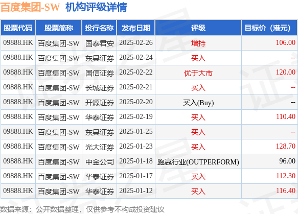 百度集团-SW(09888.HK)发布公告，宣布其本金总额为20亿美元的于2032年到期的可交换债券的定价_评级_买入_目标