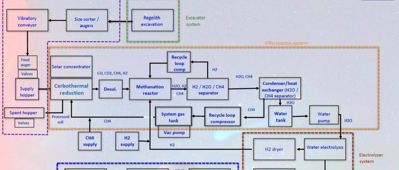 NASA MOXIE项目负责人Donald Rapp：近期NASA的火星和月球原位推进剂生产：繁与简 | SPACE导读_过程_系统_技术