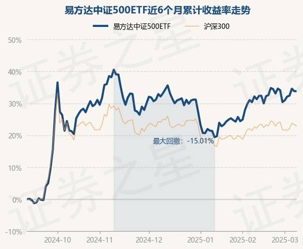 3月10日基金净值：易方达中证500ETF最新净值3.0167，跌0.02%_重仓股_收益率_单位净值