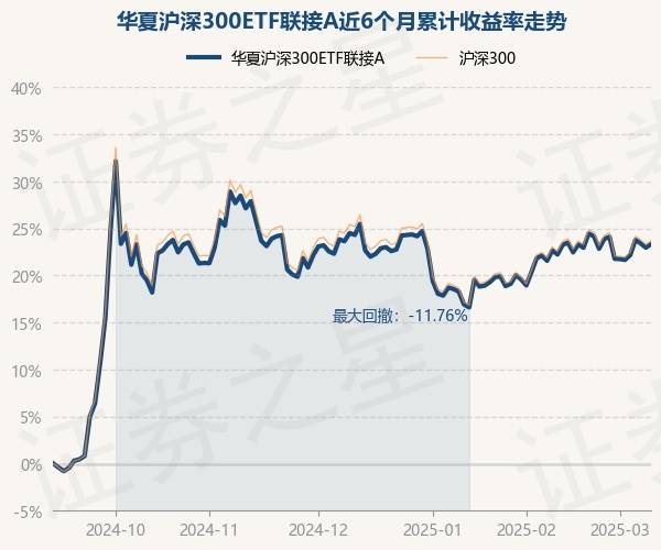 3月11日基金净值：华夏沪深300ETF联接A最新净值1.4577，涨0.3%_重仓股_单位净值_收益率