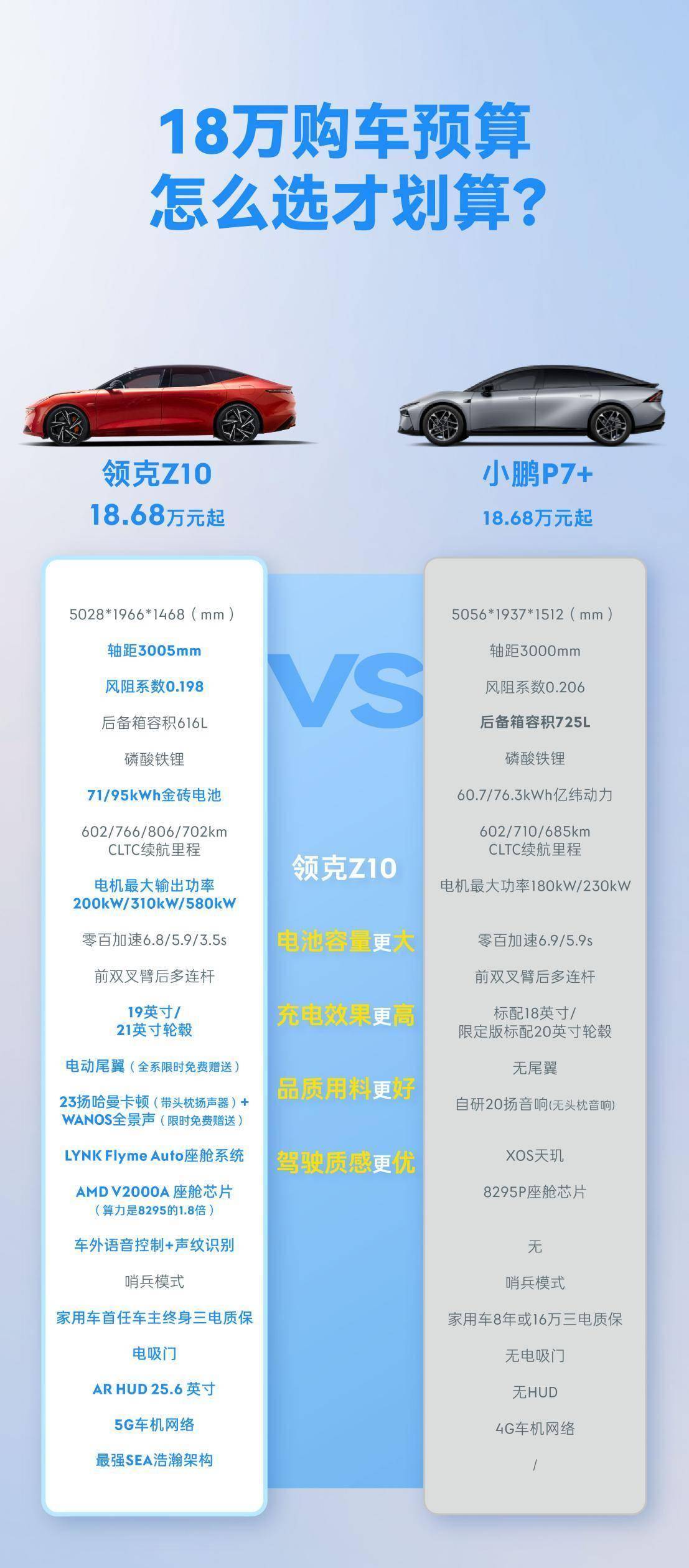 20万预算买电车，领克Z10与小鹏P7+质价比大比拼，谁更值得入手？_搜狐汽车_搜狐网