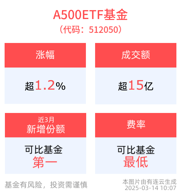 权益资产有望保持高位震荡，A500ETF基金(512050)上涨1.25%，成交额超15亿元居同类第一_指数_中证_华夏