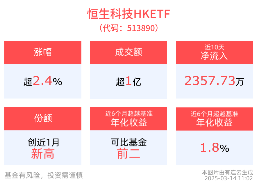 恒生科技指数强势大涨，恒生科技HKETF(513890)涨超2.4%，美团-W涨超5%_摩根_布局_基金
