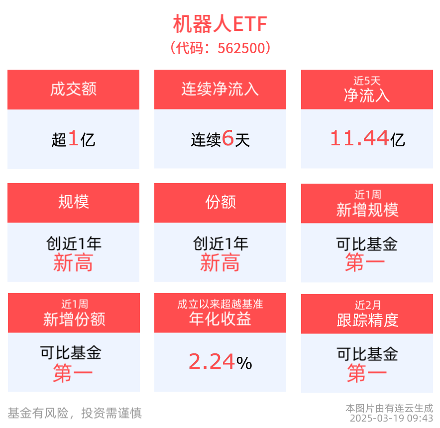 机器人ETF(562500)持续获资金关注，连续6天净流入超14亿元！_方面_亚威股份_基金