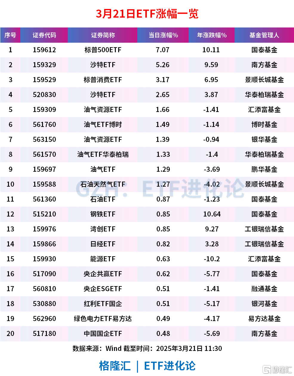 深海科技题材热度持续上升，油气板块领涨，油气资源ETF、油气ETF博时和油气ETF涨超1%_海洋_开发_装备