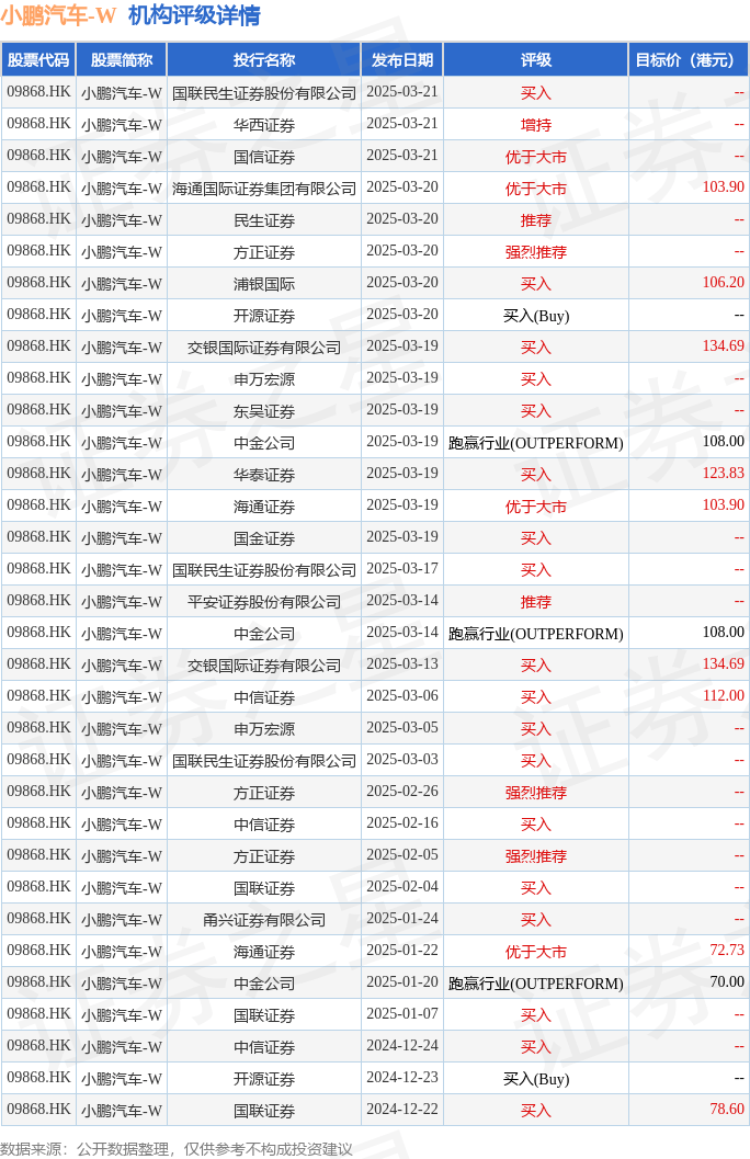 小鹏汽车-W(09868.HK)根据2019年股权激励计划而发行246.42万股A类普通股_评级_买入_该公司
