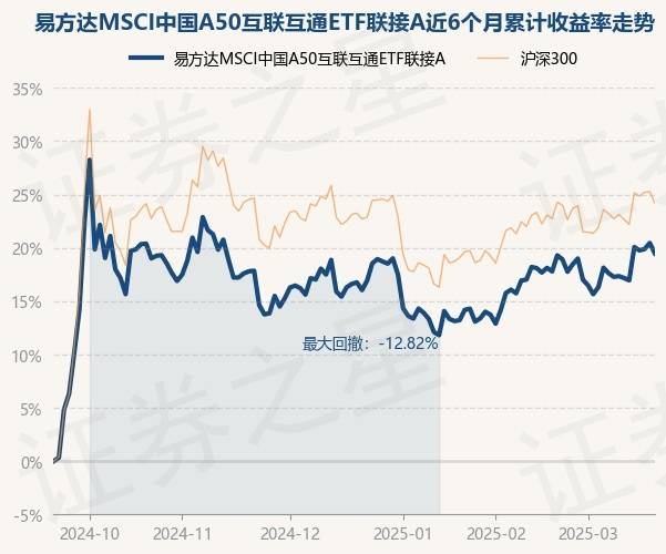 3月21日基金净值：易方达MSCI中国A50互联互通ETF联接A最新净值0.8598，跌1.87%_重仓股_林伟斌_宋钊