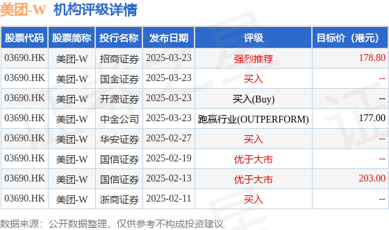 高盛：予美团-W(03690.HK)买入评级 目标价200港元_预期_同比增长_给予