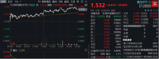 央行再提降息降准，交行绩后涨逾3%！银行ETF（512800）放量上探1%，险资持续加码_基金_投资_指数