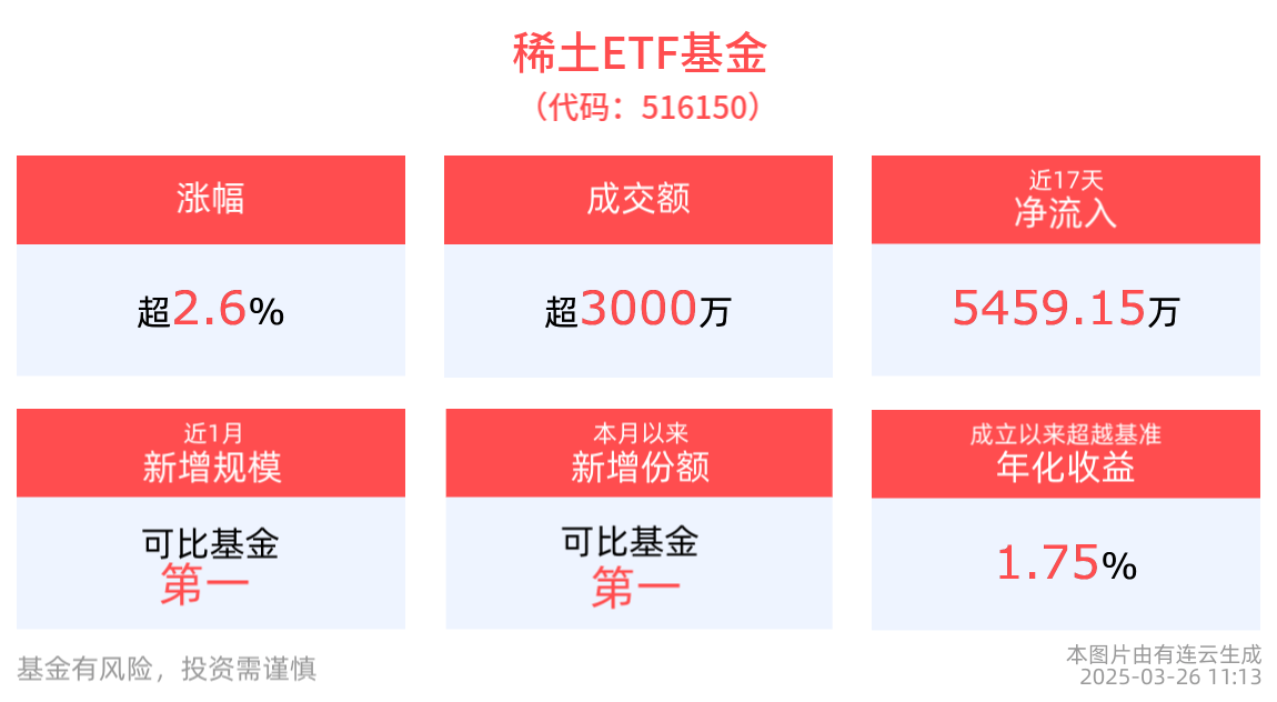 稀土板块正迎“基本面+情绪面”共振向上时期，稀土ETF基金(516150)上涨2.65%_数据_方面_价格