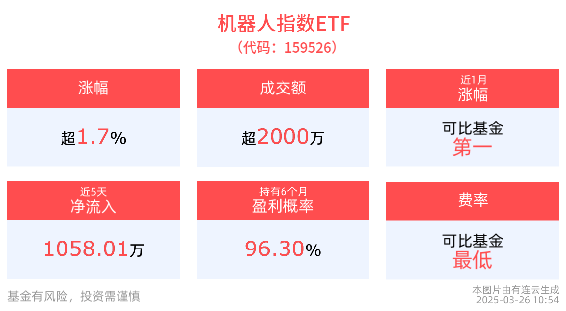 中国人形机器人市场规模前景广阔，机器人指数ETF(159526)盘中涨近2%_三丰智能_汇川技术_数据