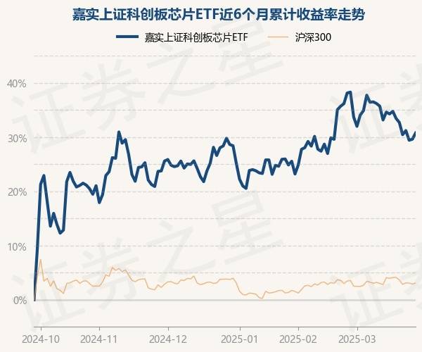3月27日基金净值：嘉实上证科创板芯片ETF最新净值1.5731，涨1.45%_重仓股_收益率_田光远