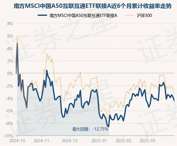 3月31日基金净值：南方MSCI中国A50互联互通ETF联接A最新净值0.9197，跌0.58%_李佳亮_单位净值_显示