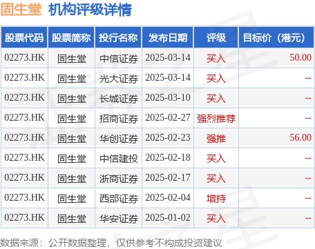 固生堂(02273.HK)绩后涨超8%，截至发稿，涨8.05%，报34.9港元，成交额3477.99万港元_评级_买入_目标