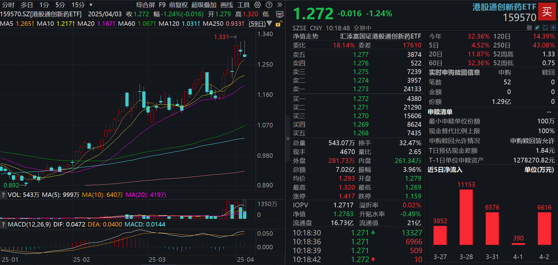 利空落地，港药疯狂吸金！港药港股通创新药ETF(159570)一度涨超2%，再遇资金巨额加仓，盘中净申购1.7亿元！_明合_股票_关税