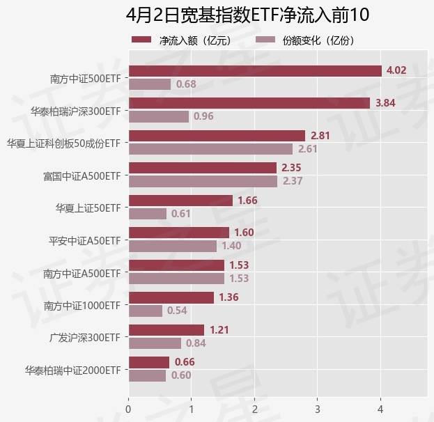 【ETF观察】4月2日宽基指数ETF净流入24.71亿元_交易日_基金_首位