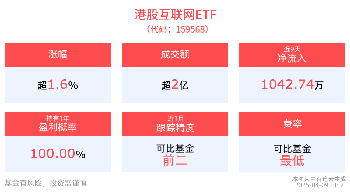 机构：技术突破驱动的科技行情往往持续数年。港股互联网ETF(159568)上涨1.61%，小米集团-W领涨_中国软件国际_指数
