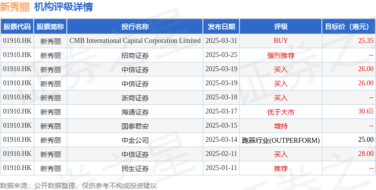小摩增持新秀丽(01910.HK)约120.75万股 每股作价约17.08港元_评级_目标_买入