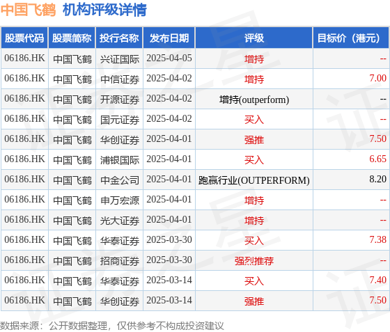 中国飞鹤(06186.HK)涨超5%，截至发稿，涨5.52%，报6.12港元，成交额1.95亿港元_评级_整理_均价