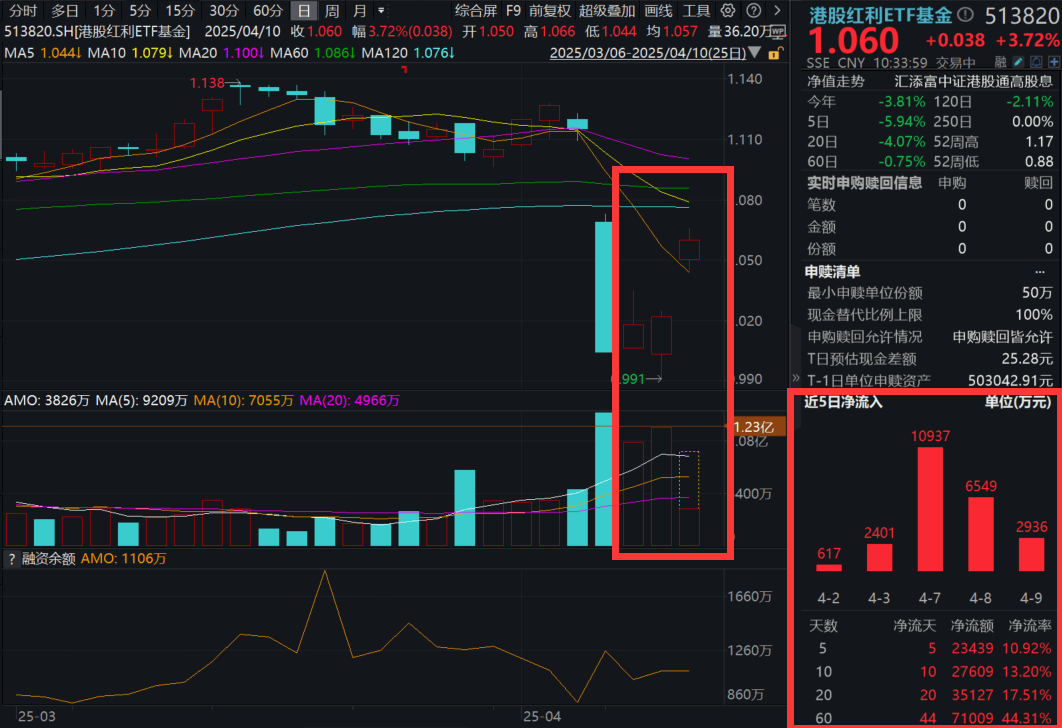 港股航运、金融板块大涨，海丰国际涨超8%、汇丰控股涨超5%！港股红利ETF基金(513820)涨超3%，指数股息率重回8%！红利资产热度高企_配置_分红_资金