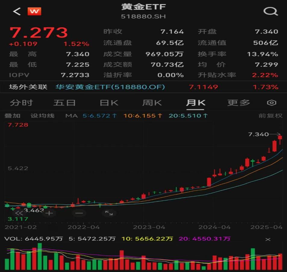 规模创历史新高！黄金ETF（518880）规模突破500亿_风险对冲_投资价值_需求