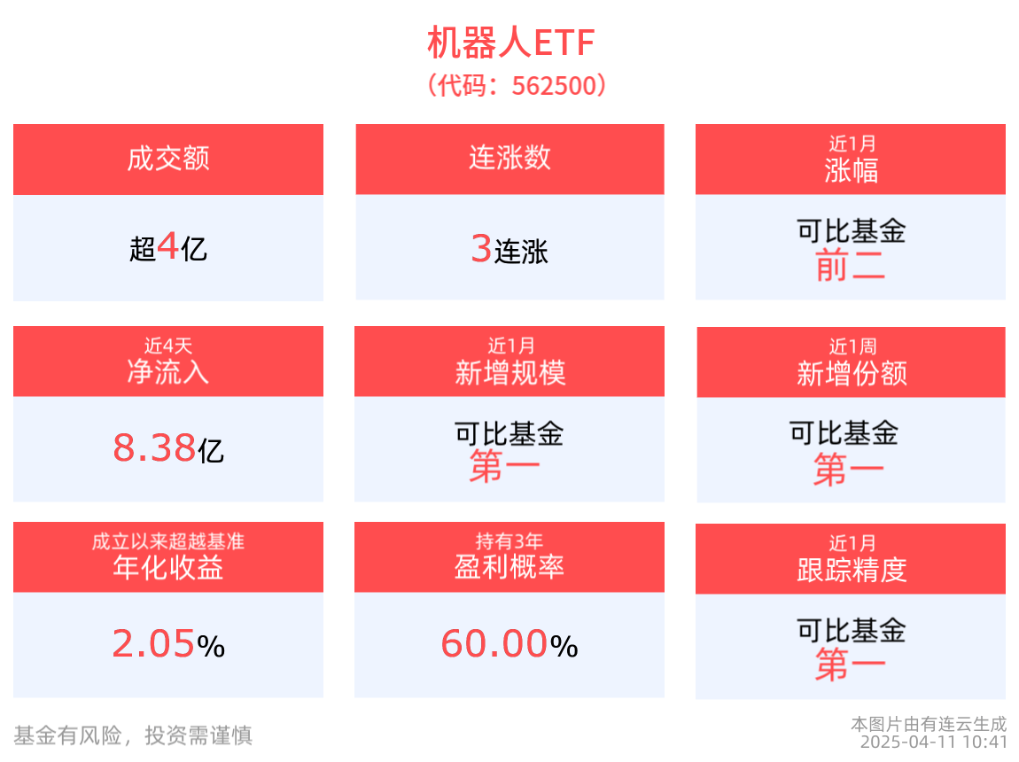 持续反攻，机器人ETF(562500)冲击3连涨！_方面_基金_跟踪