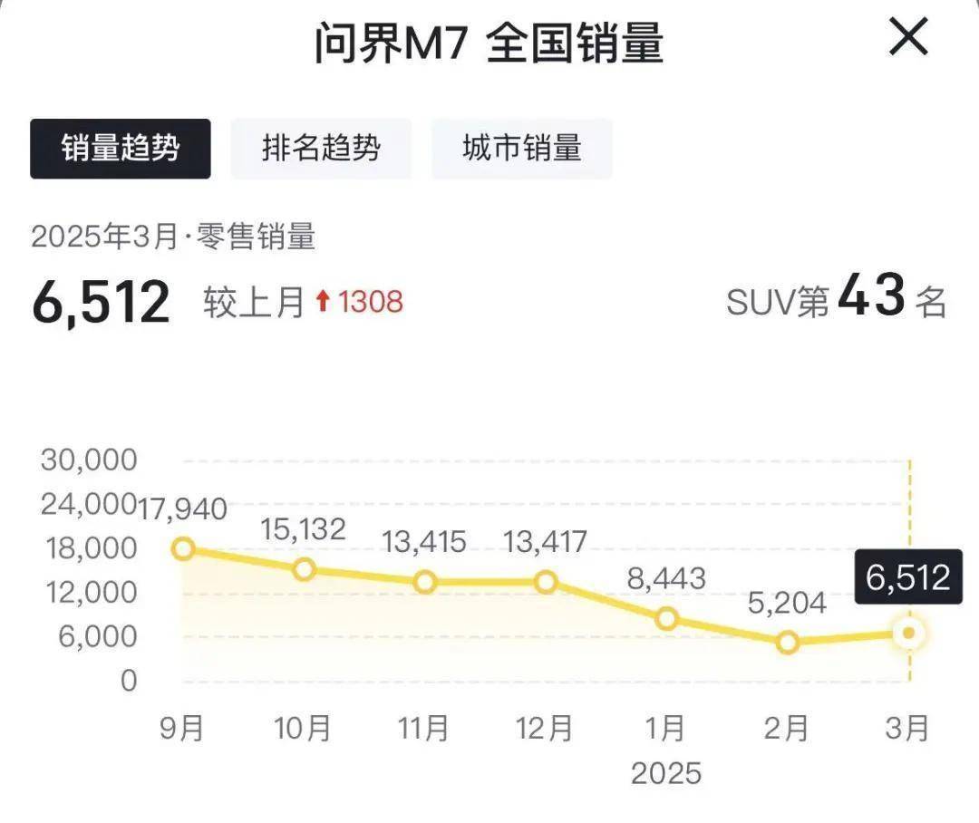 问界3月销量大跳水，暴跌60%！M7、M9、M5齐陷疲软，未来何去何从？_搜狐汽车_搜狐网
