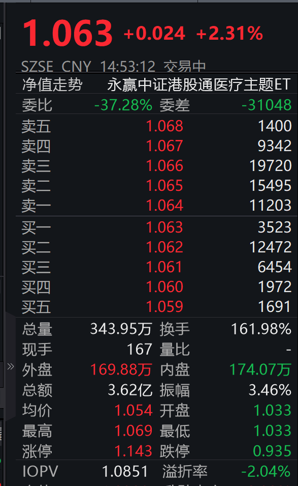 关税影响有限，港股医药板块大幅领涨带领港股反弹，港股医疗ETF(159366)上市首日涨超2%_政策_创新_中证