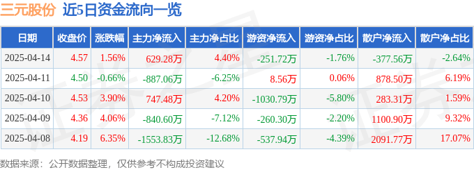 股票行情快报：三元股份（600429）4月14日主力资金净买入629.28万元_成交额_流向_股价