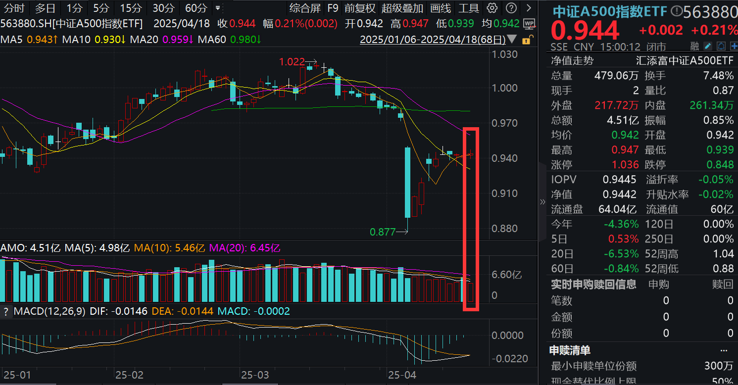 见证历史！ETF规模超4万亿，中证A500指数ETF(563880)周度K线收阳，全球资管巨头继续看好A股，关注这一资产！_涨超_市场_中国