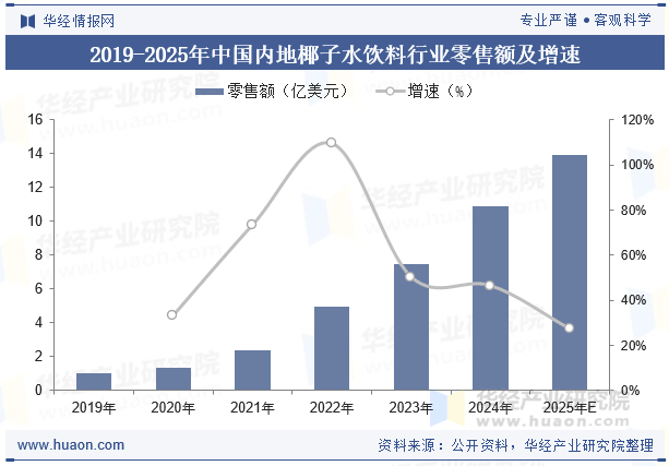 IFBH赴港上市：市场产品单一化、供应链短板暴露 对赌协议缠身高增长难持续？_椰子水_上市公司_品牌