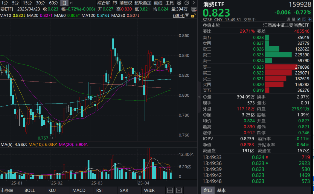 关税博弈下，基金增配消费！消费ETF(159928)震荡回调，盘中获净申购1.2亿份！_投资_指数_标的