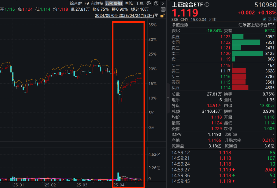 十二连阳，什么含金量？上证综合ETF(510980)12连涨，换手率超8%交投活跃！机构评A股：战略性看多，关注两个窗口期！_投资_涨超_经济
