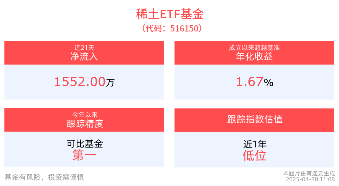 供需加剧有望推动稀土价格上涨，稀土ETF基金(516150)红盘上扬_指数上涨_产业_投资