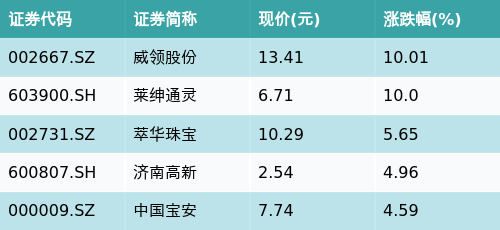 ETF最前线 | 华夏中证细分有色金属产业主题ETF(516650)下跌0.2%，黄金概念主题走弱，威领股份上涨10.01%_净值_基金_股票