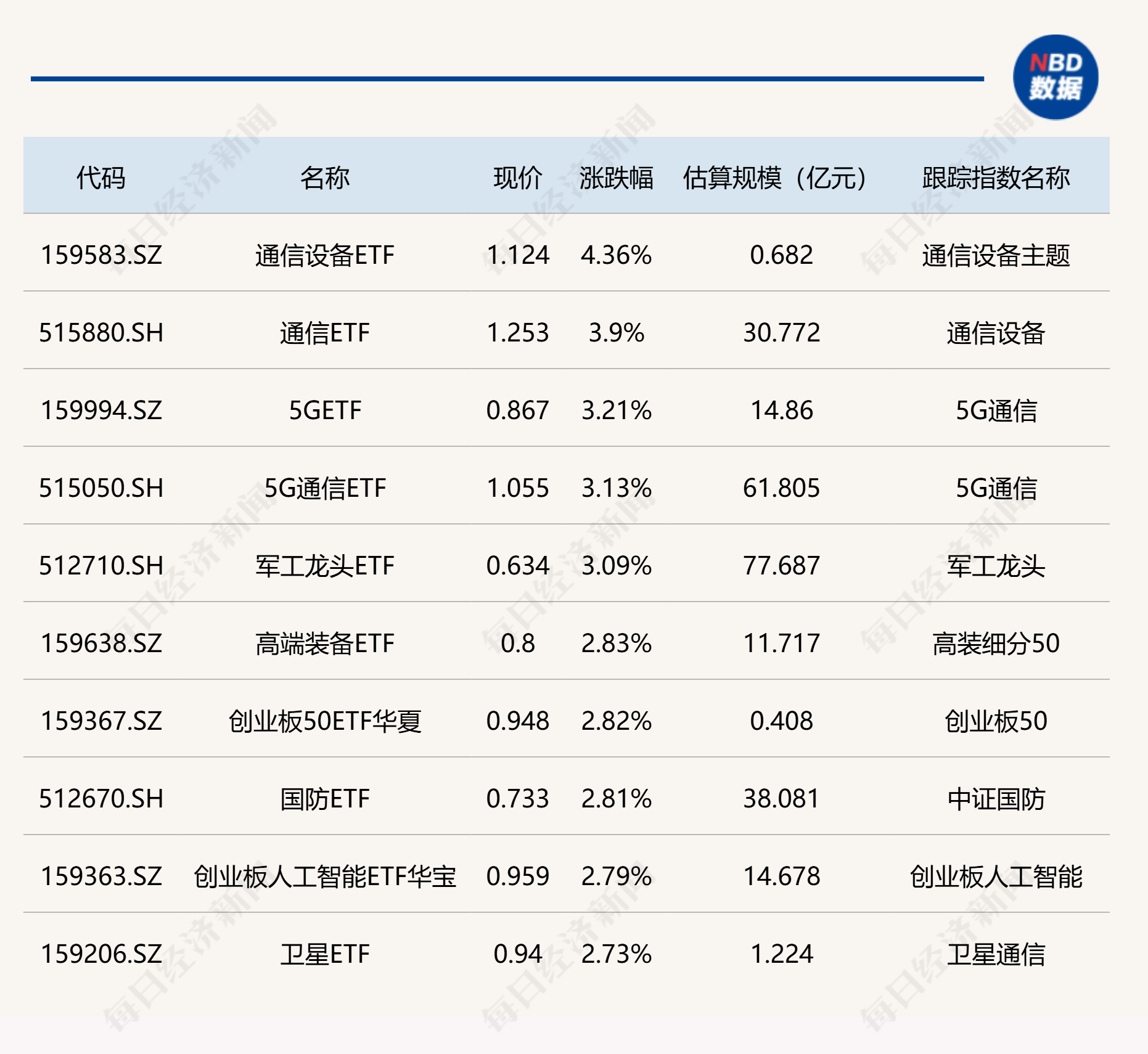 ETF今日收评 | 通信、5G相关ETF涨超3%，黄金股相关ETF跌幅居前_板块_滞胀风险_服务器