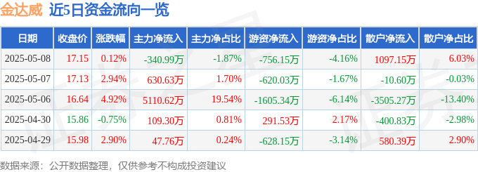 股票行情快报：金达威（002626）5月8日主力资金净卖出340.99万元_成交额_流向_净流出