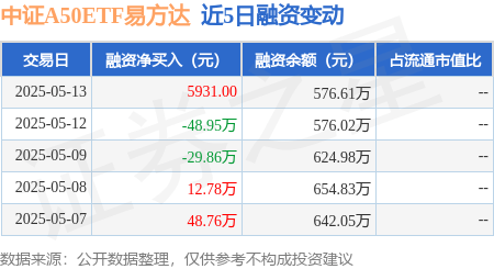 中证A50ETF易方达：5月13日融资买入14.63万元，融资融券余额576.61万元_标的_股票数量_资产
