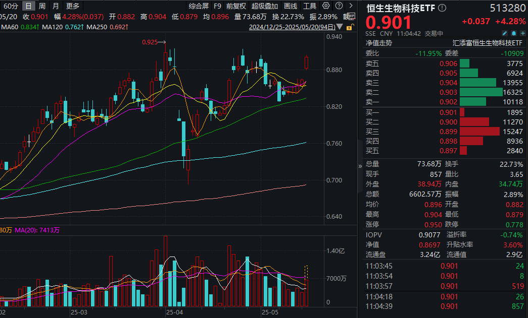 400亿创新药龙头暴涨30%，创新药出海又一突破！T+0交易的恒生生物科技ETF(513280)涨超4%！还能上车吗？_风险提示_医药_产品数量