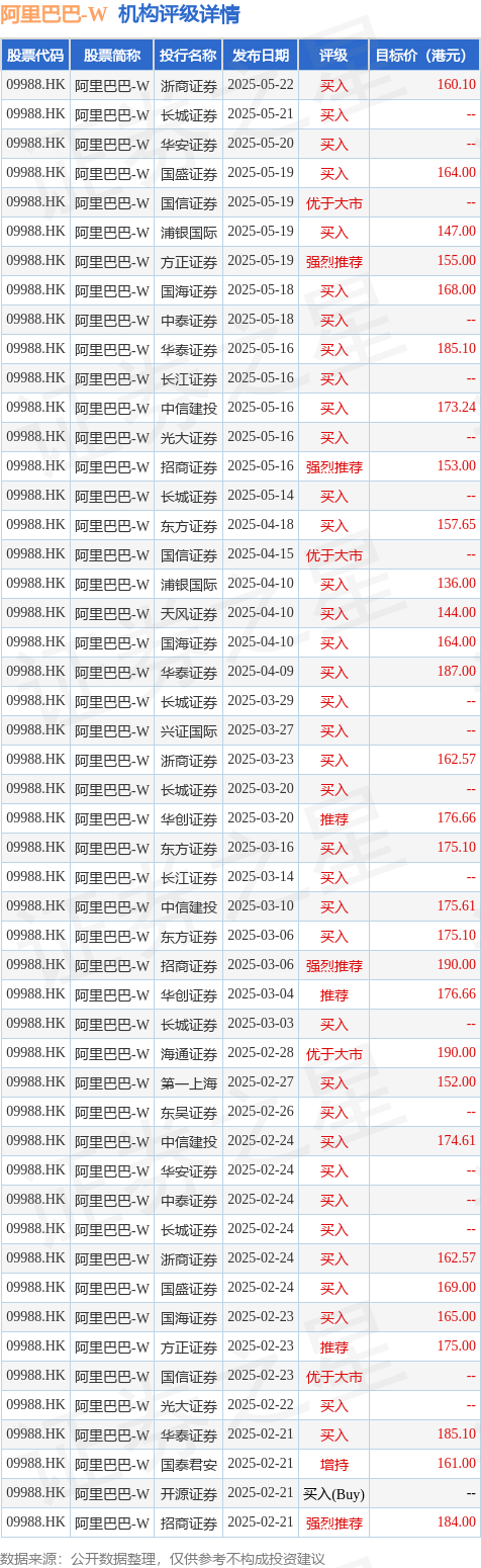 阿里巴巴-W(09988.HK)5月21日斥资999.26万美元回购64.4万股_评级_买入_目标