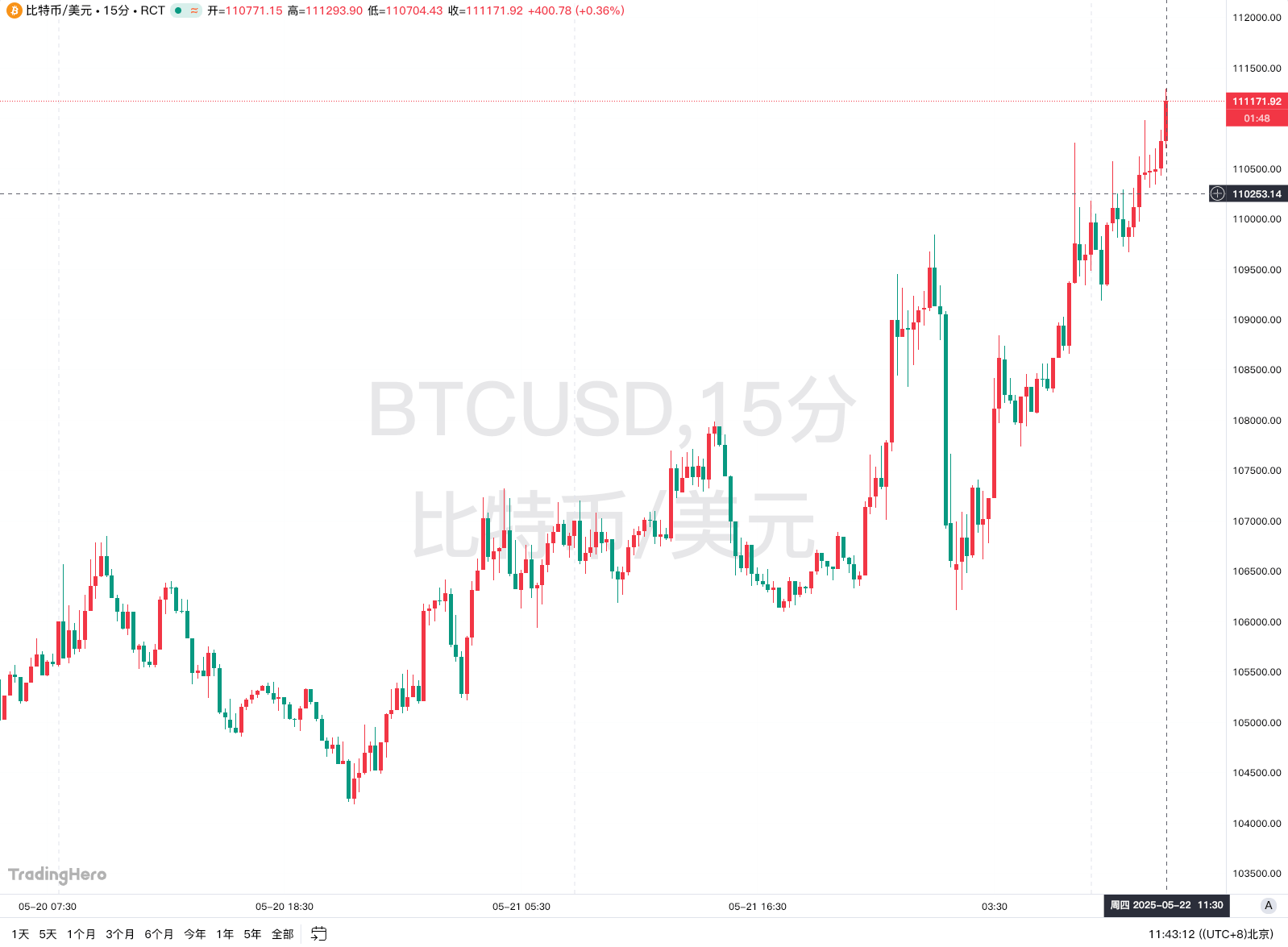 比特币触及111000美元 续创历史新高_格隆
