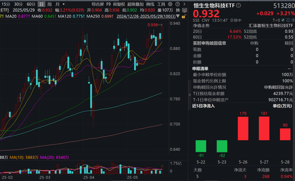港股行情再起，美团涨超6%，恒生生物科技ETF(513280)涨超3%！A股公司赴港二次上市升温，机构火线解读_创新_中国_香港
