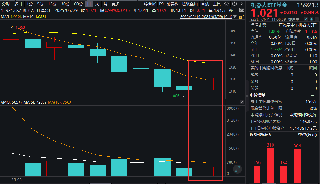 又有比赛！人形机器人技能大赛来了，机器人ETF基金(159213)6连阴后首度反弹，资金逢跌布局！商业化时间表来了？机构分析！_场景_涨超