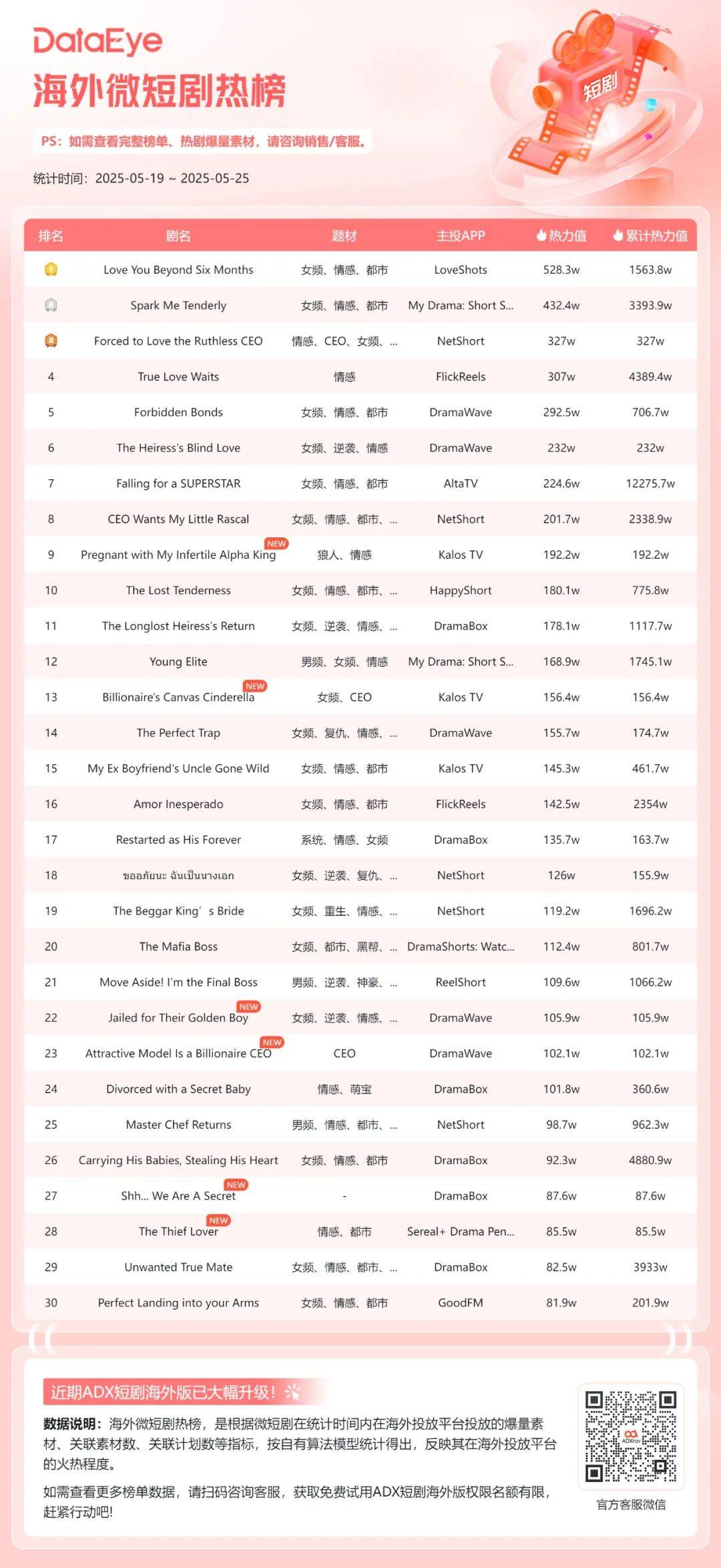 DataEye海外微短剧热榜：律师、消防员角色爆火，“印度版喜马拉雅”做短剧主攻“男频”？_热值_素材_投放量